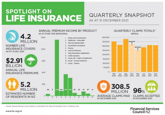Personal insurance uptake on the rise