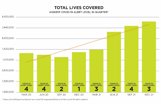 Personal insurance uptake on the rise