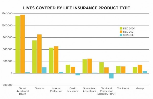 Personal insurance uptake on the rise
